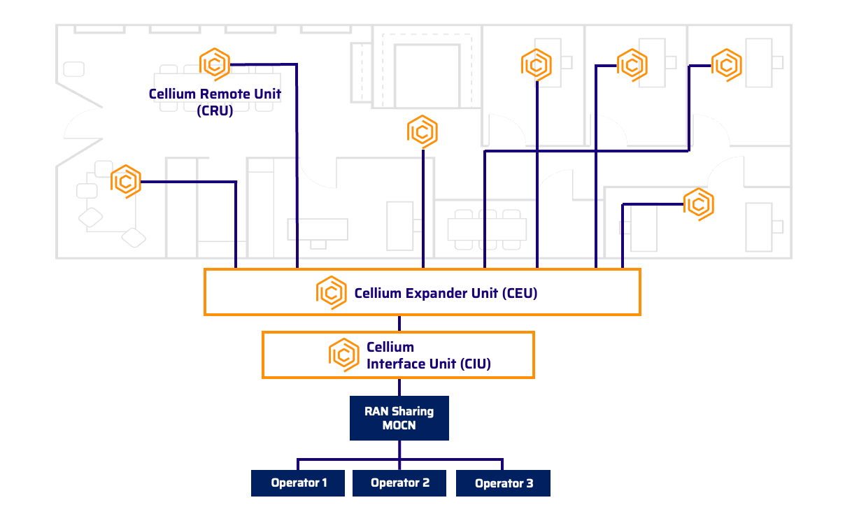 RAN Agnostic Indoor Wireless Neutral Host